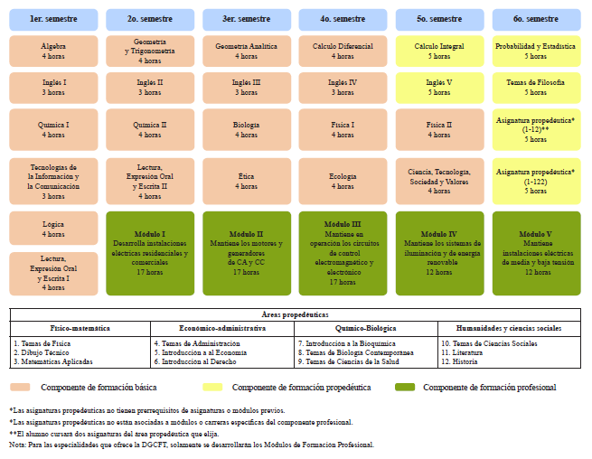 Electricidad | C.B.T.i.s. No. 114